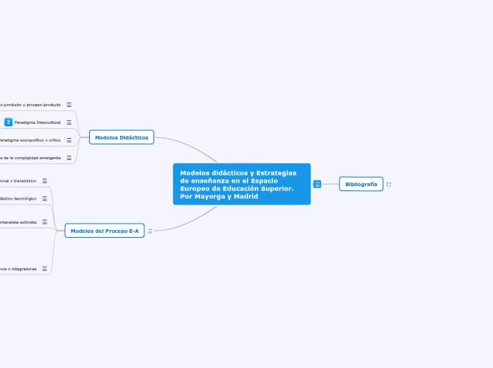 Modelos didácticos y Estrategias de enseña...- Mind Map